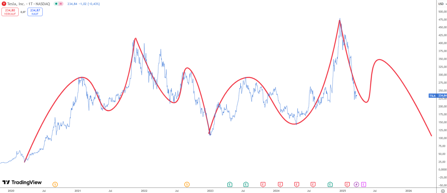 Elliott Wellen Theorie lernen | Trading & Analyse