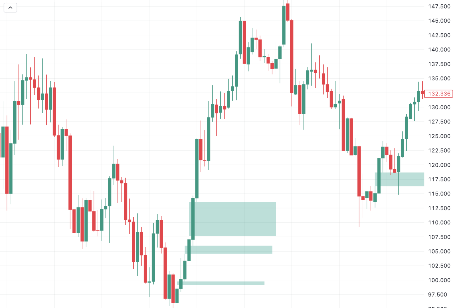 Was ist ein Fair Value Gap (FVG)? | Erklärung & Trading