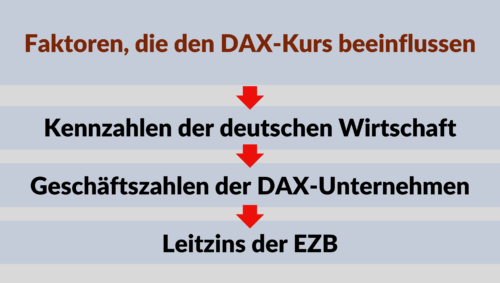 DAX Prognose 2025 - 2050 | Wie entwickelt sich der DAX?