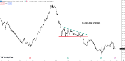 Ascending Triangle & Descending Triangle Pattern erklärt
