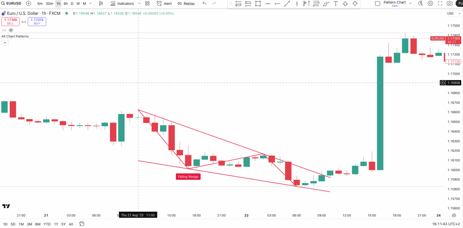 Flag Pattern Trading erklärt | Flaggen-Arten & Beispiele