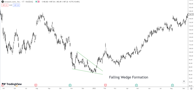 Falling Wedge & Rising Wedge Pattern einfach erklärt