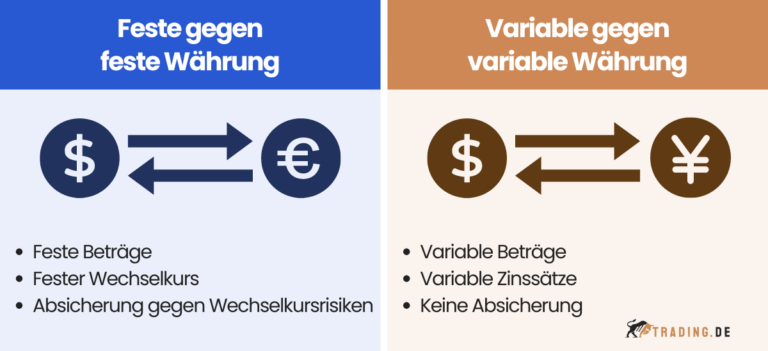 Swap im Trading | Definition, Typen und Beispiele