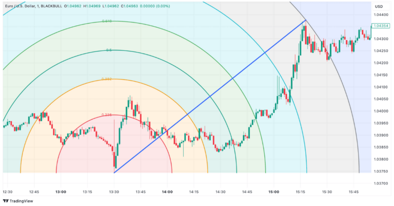Fibonacci Retracements im Trading richtig nutzen lernen Fibonacci Retracements im Trading richtig nutzen lernen
