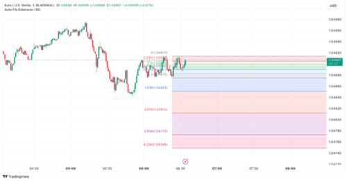 Fibonacci Retracements im Trading richtig nutzen lernen