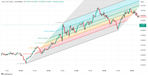 Fibonacci Retracements im Trading richtig nutzen lernen