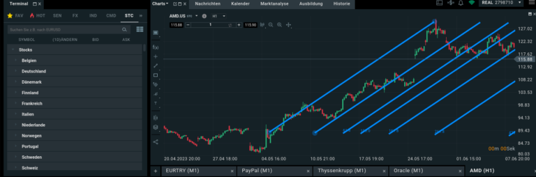 Fibonacci Retracements im Trading richtig nutzen lernen