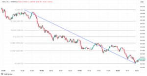 Fibonacci Retracements im Trading richtig nutzen lernen