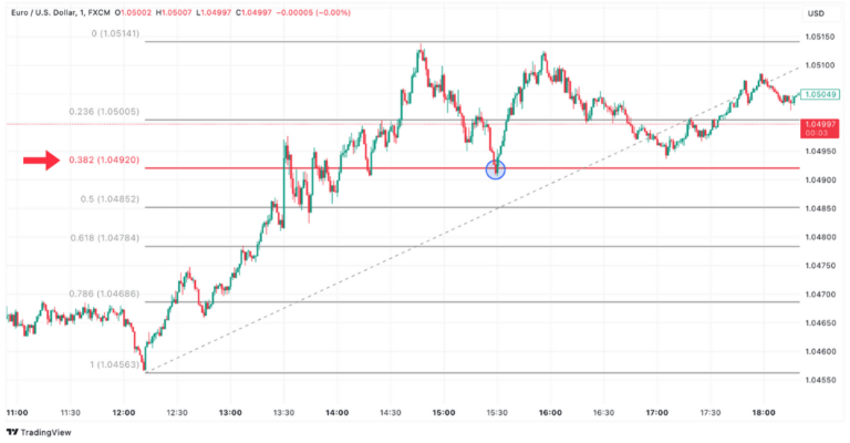 Fibonacci Retracements im Trading richtig nutzen lernen Fibonacci Retracements im Trading richtig nutzen lernen