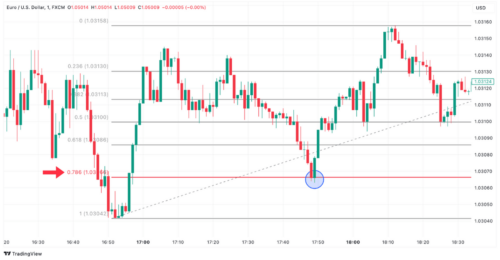 Fibonacci Retracements im Trading richtig nutzen lernen