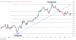 Fibonacci Retracements im Trading richtig nutzen lernen