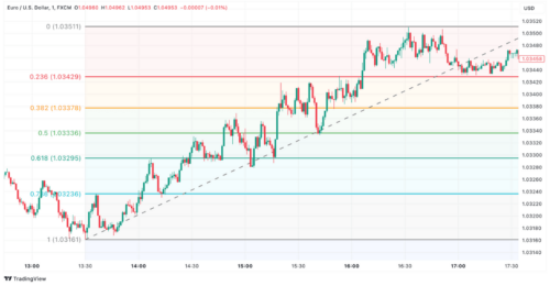 Fibonacci Retracements im Trading richtig nutzen lernen