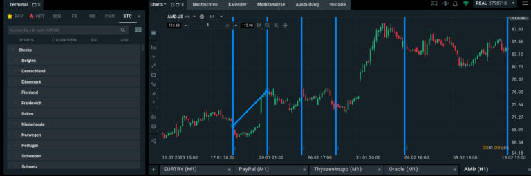 Fibonacci Retracements im Trading richtig nutzen lernen