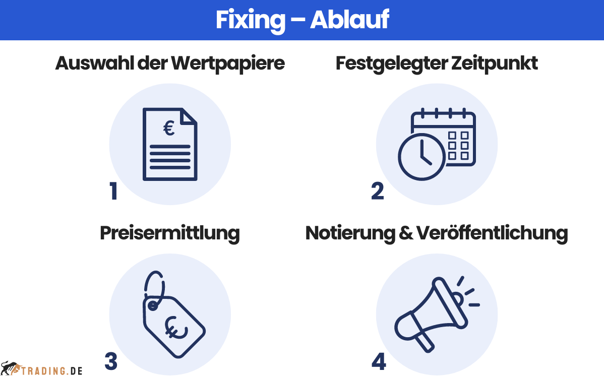 Was bedeutet Fixing? | Definition, Erklärung und Ablauf