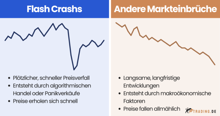Was ist ein Flash Crash? Ursachen, Definition & Beispiele
