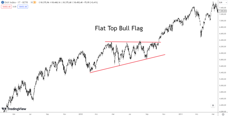 Bullenflagge (BullFlag) im Trading | Aufbau & Strategien