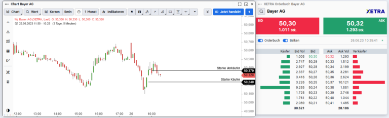 Trading Charts richtig lesen lernen: 10 Arten im Vergleich