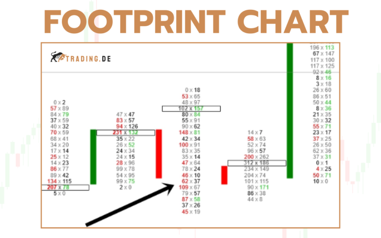 Was ist der Footprint Chart? | Erklärung & gute Strategien