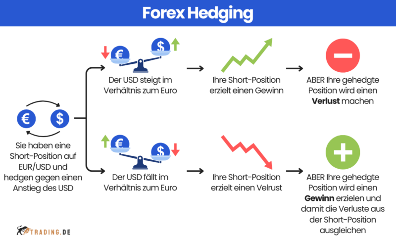 Hedging im Trading | Definition & Trading Strategien erklärt