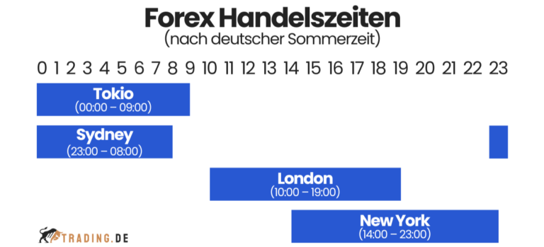 Die besten Forex Markt Handelszeiten | Sessions erklärt