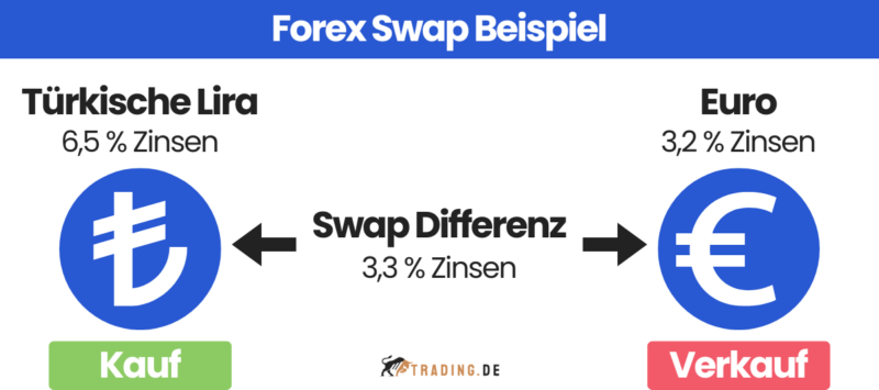 Swap im Trading | Definition, Typen und Beispiele