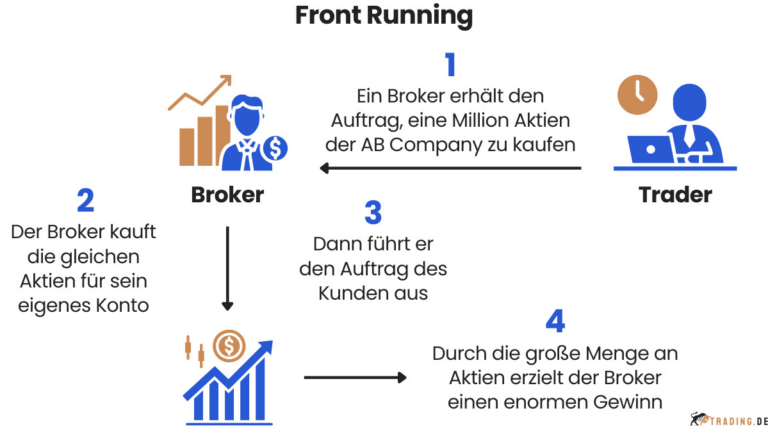Was ist Front Running? | Definition, Erklärung und Ablauf
