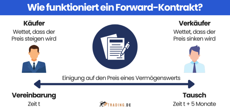 Forward-Kontrakt | Definition, Vorteile und Beispiele