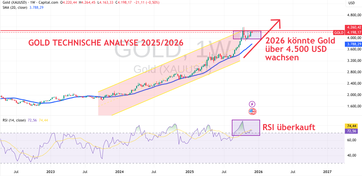 Goldpreis Prognose 2026, 2030, 2040 bis 2050: Entwicklung
