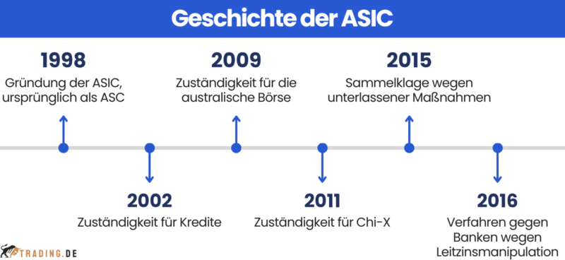 Was ist die ASIC? | Aufgaben, Bedeutung und Regulierung