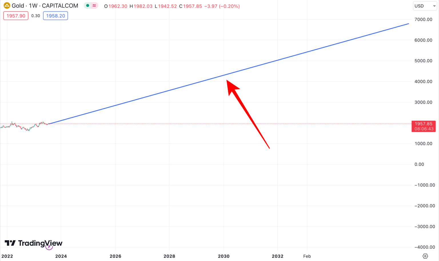 Goldpreis Prognose (2024 bis 2050): Wie entwickelt es sich?