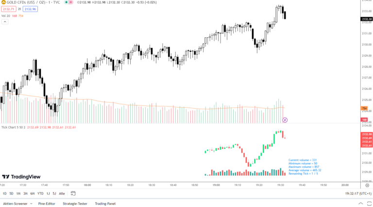 Tick Wert & Tick Size einfach erklärt | Beispiele