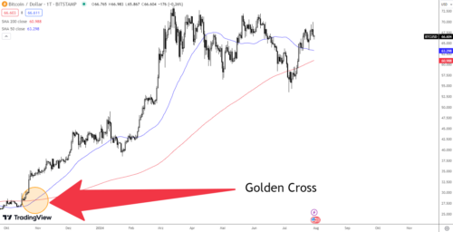 Golden Cross im Trading anwenden | Erklärung & Beispiele