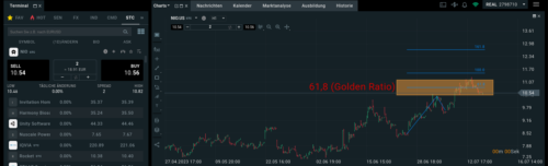 Fibonacci Retracements im Trading richtig nutzen lernen