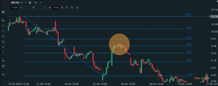 Fibonacci Retracements im Trading richtig nutzen lernen