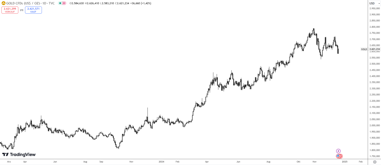 Goldpreis Prognose 2025, 2030, 2040 bis 2050: Entwicklung