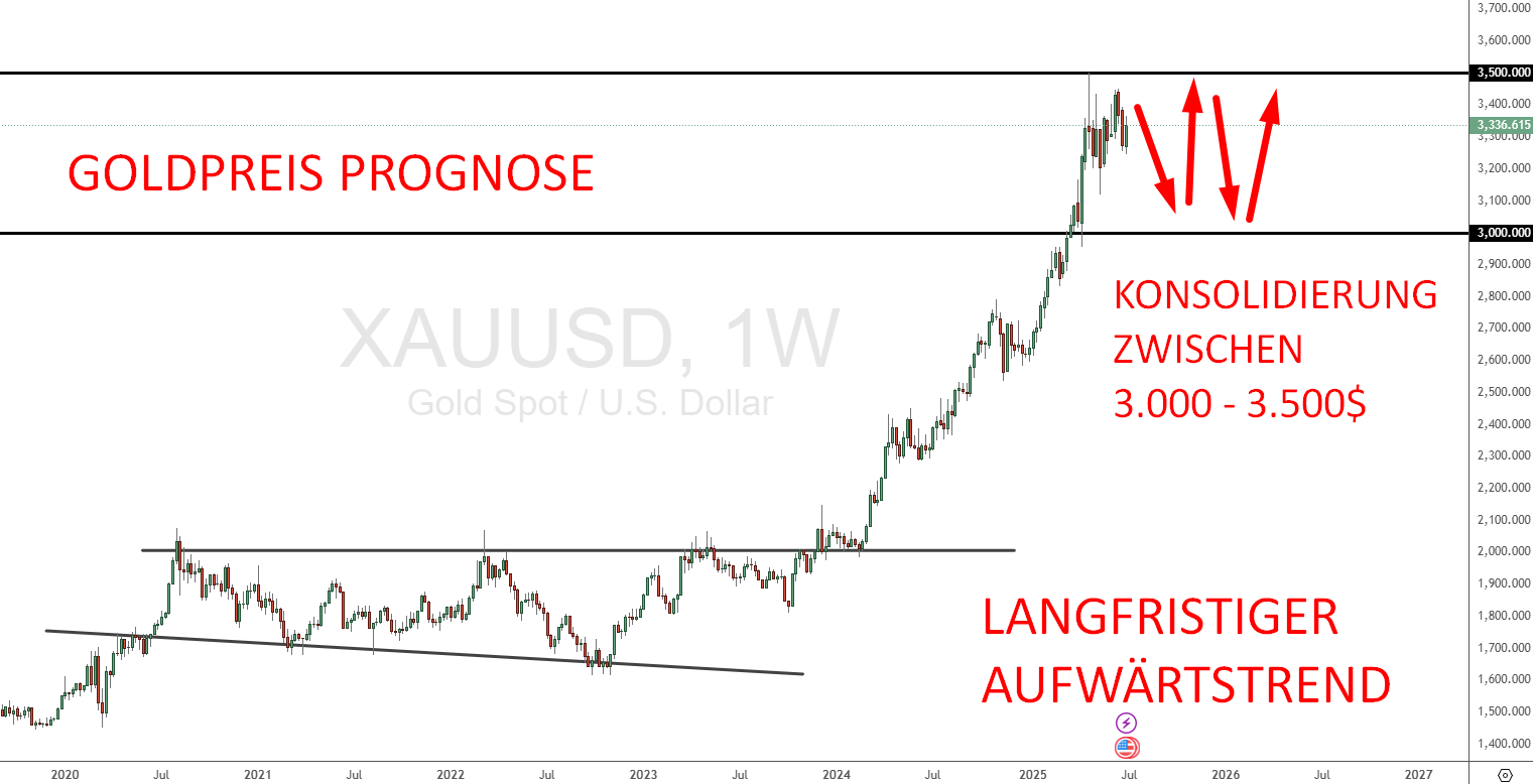 Goldpreis Prognose 2025, 2030, 2040 bis 2050: Entwicklung
