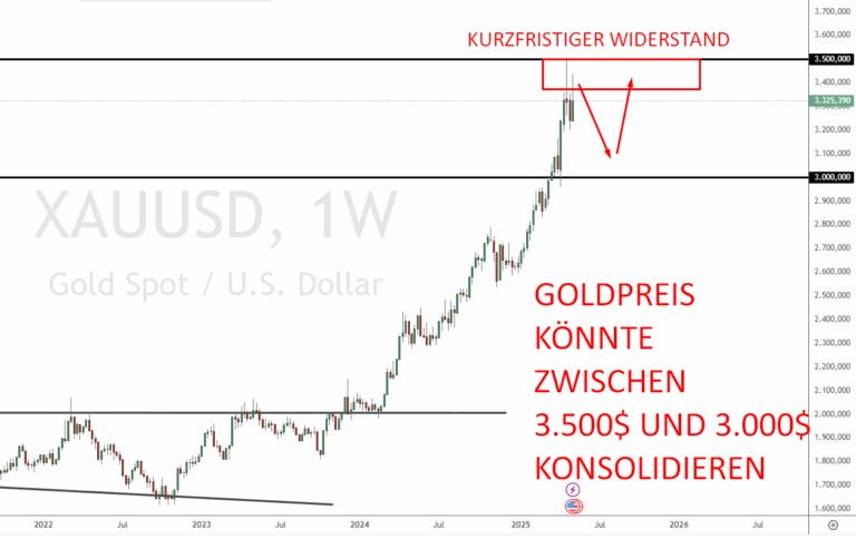 Goldpreis Prognose 2025, 2030, 2040 bis 2050: Entwicklung
