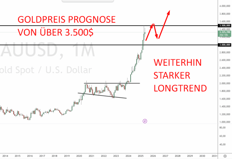 Goldpreis Prognose 2025, 2030, 2040 bis 2050: Entwicklung