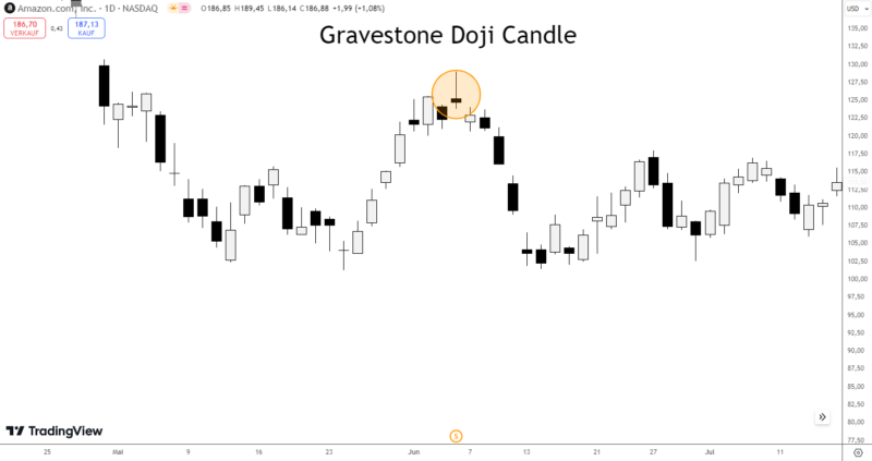 Was ist das Gravestone Doji Candle Pattern? | Anwendung