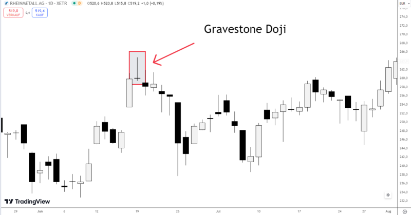 Was ist das Gravestone Doji Candle Pattern? | Anwendung
