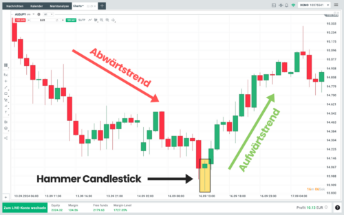 Hammer Candlestick Pattern einfach erklärt (+Anwendung)