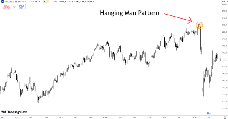 Hanging Man Candlestick Pattern erklärt: So funktioniert's