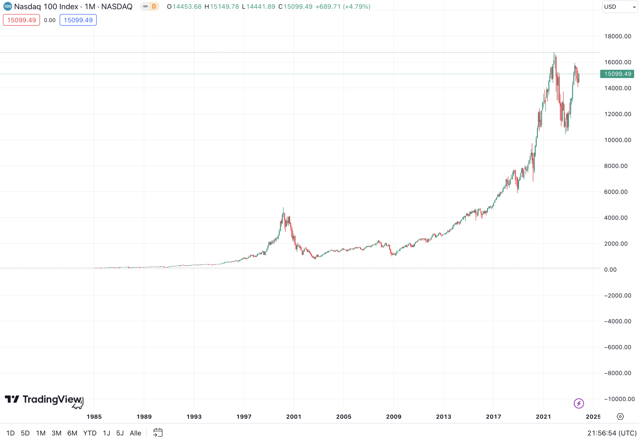 Nasdaq 100 Prognose 2024, 2025 bis 2050: Die Entwicklung