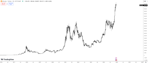 Bitcoin Prognose 2026, 2030, 2040 und bis 2050: Entwicklung
