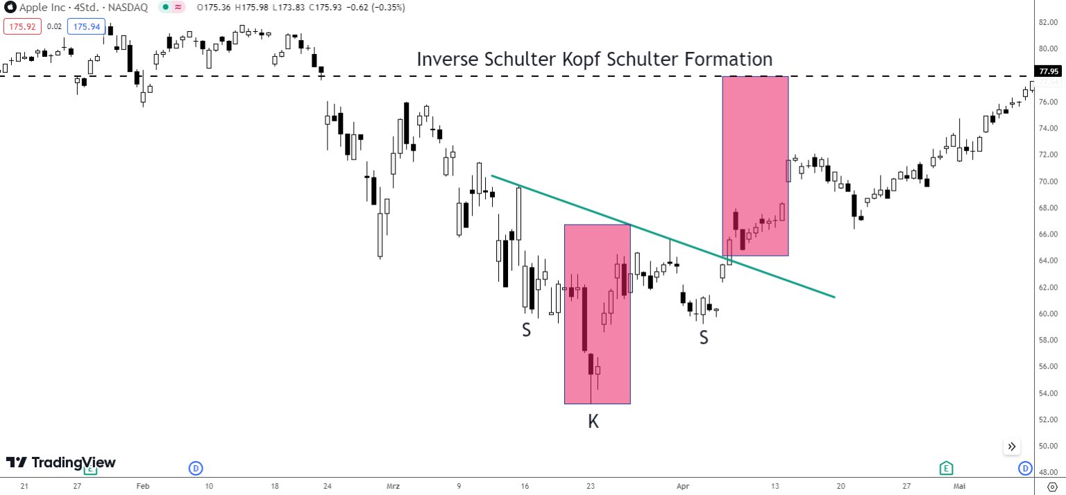Schulter Kopf Schulter (SKS) Formation Trading Anleitung