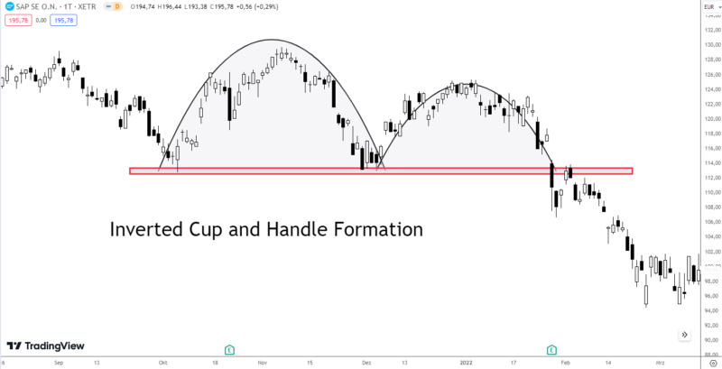 Cup and Handle Pattern: Die Formation richtig Traden