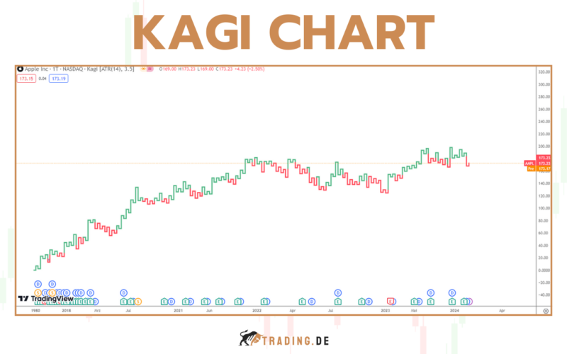 Kagi Charts lesen lernen | Erklärung & Trading Strategien