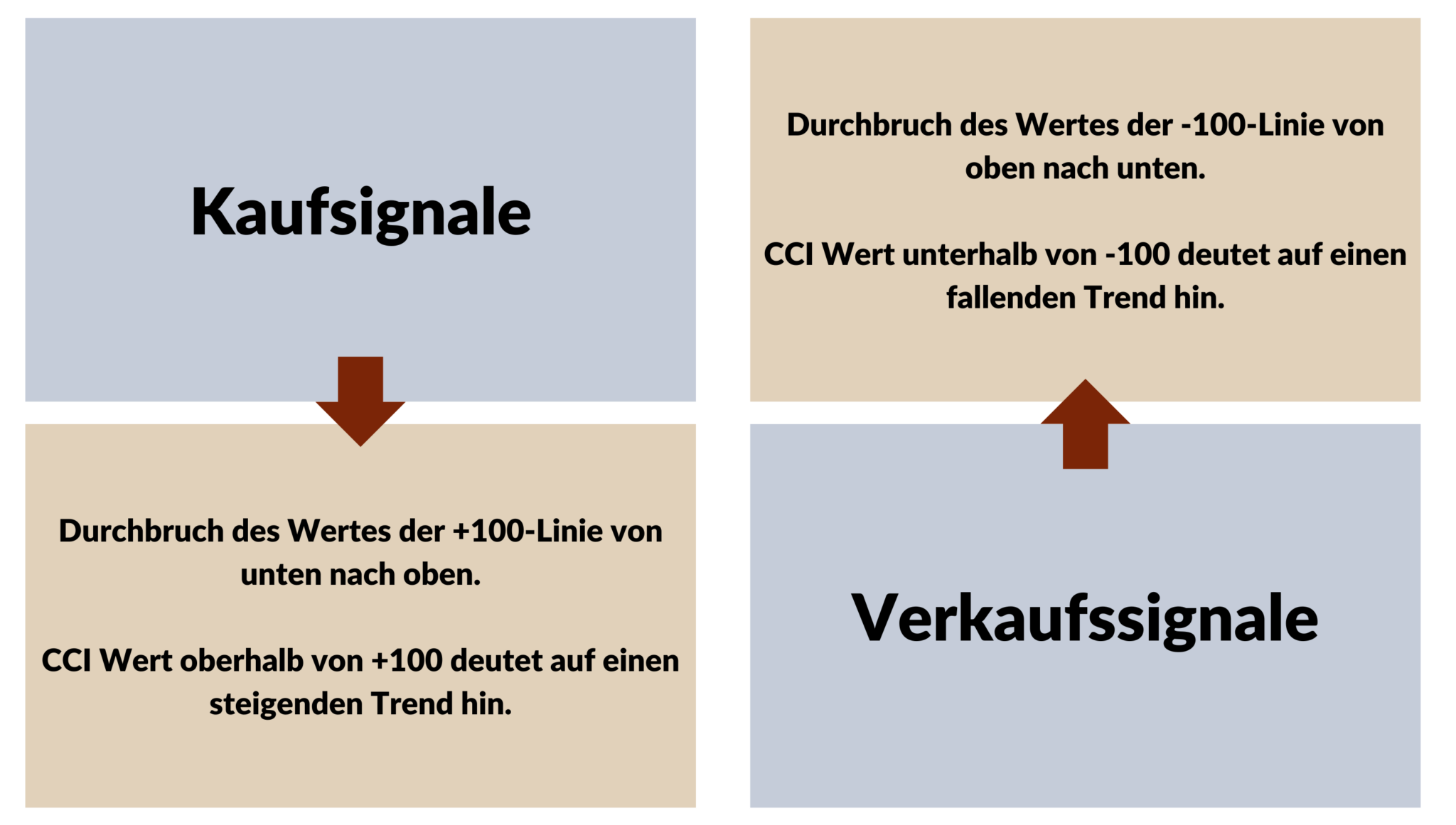 CCI Indikator erklärt: Strategien, Beispiele & Berechnung