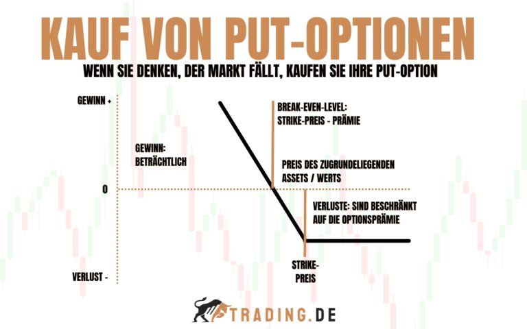 Was sind Optionen und wie tradet man diese? | Expert Guide