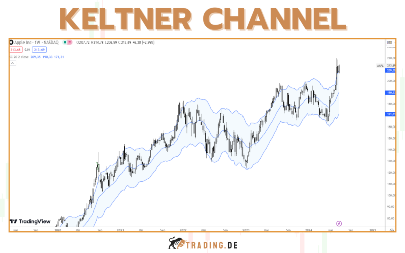 Keltner Channel Indikator erklärt | Strategien & Anwendung